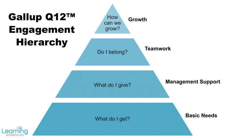 How employee engagement leads high performing organisations > Learning ...